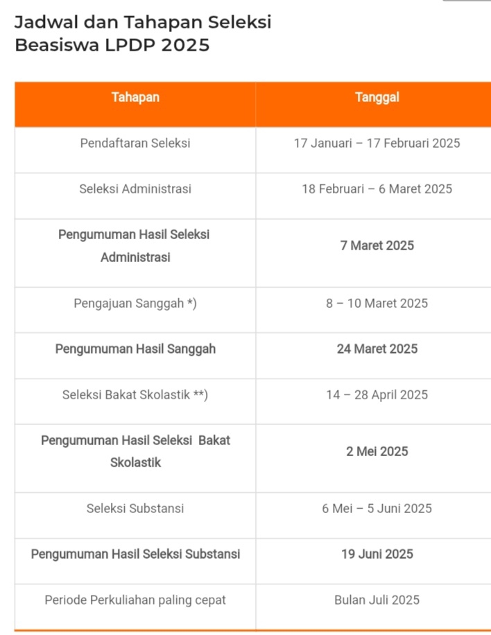 Info Menarik Nih Guys, Pendaftaran Beasiswa LPDP 2025 - Suara Muda